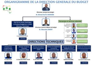 Organisation ‣ DIRECTION GENERALE DU BUDGET